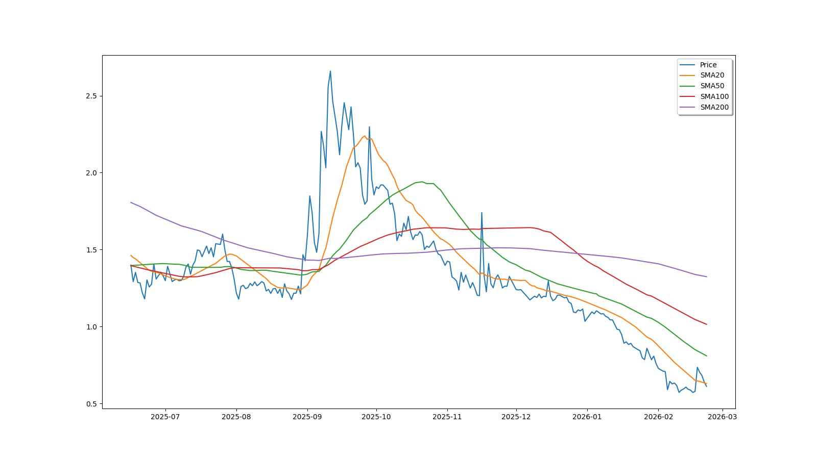 Elastos Simple Moving Averages
