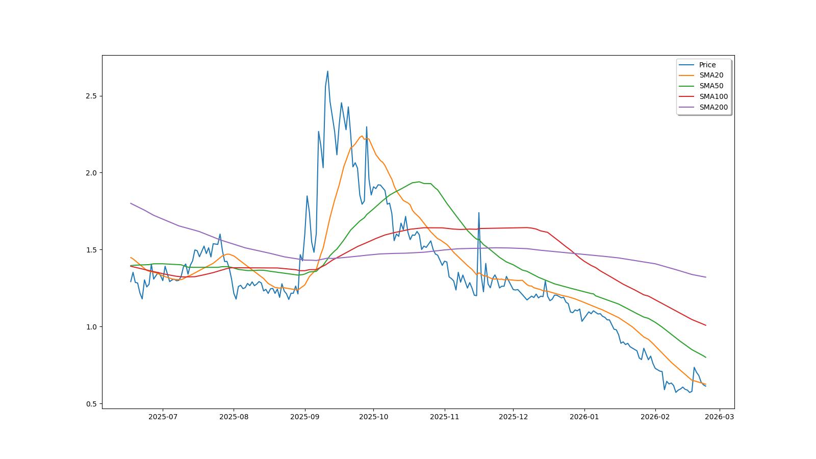 Elastos Simple Moving Averages