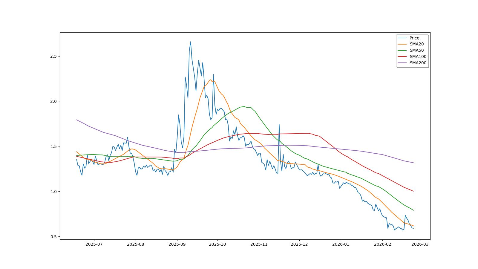 Elastos Simple Moving Averages