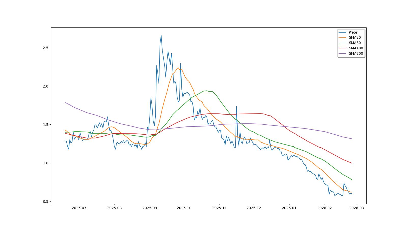 Elastos Simple Moving Averages