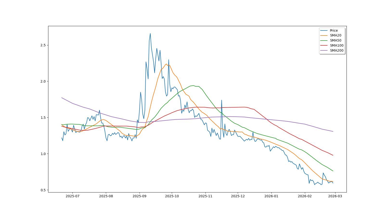 Elastos Simple Moving Averages