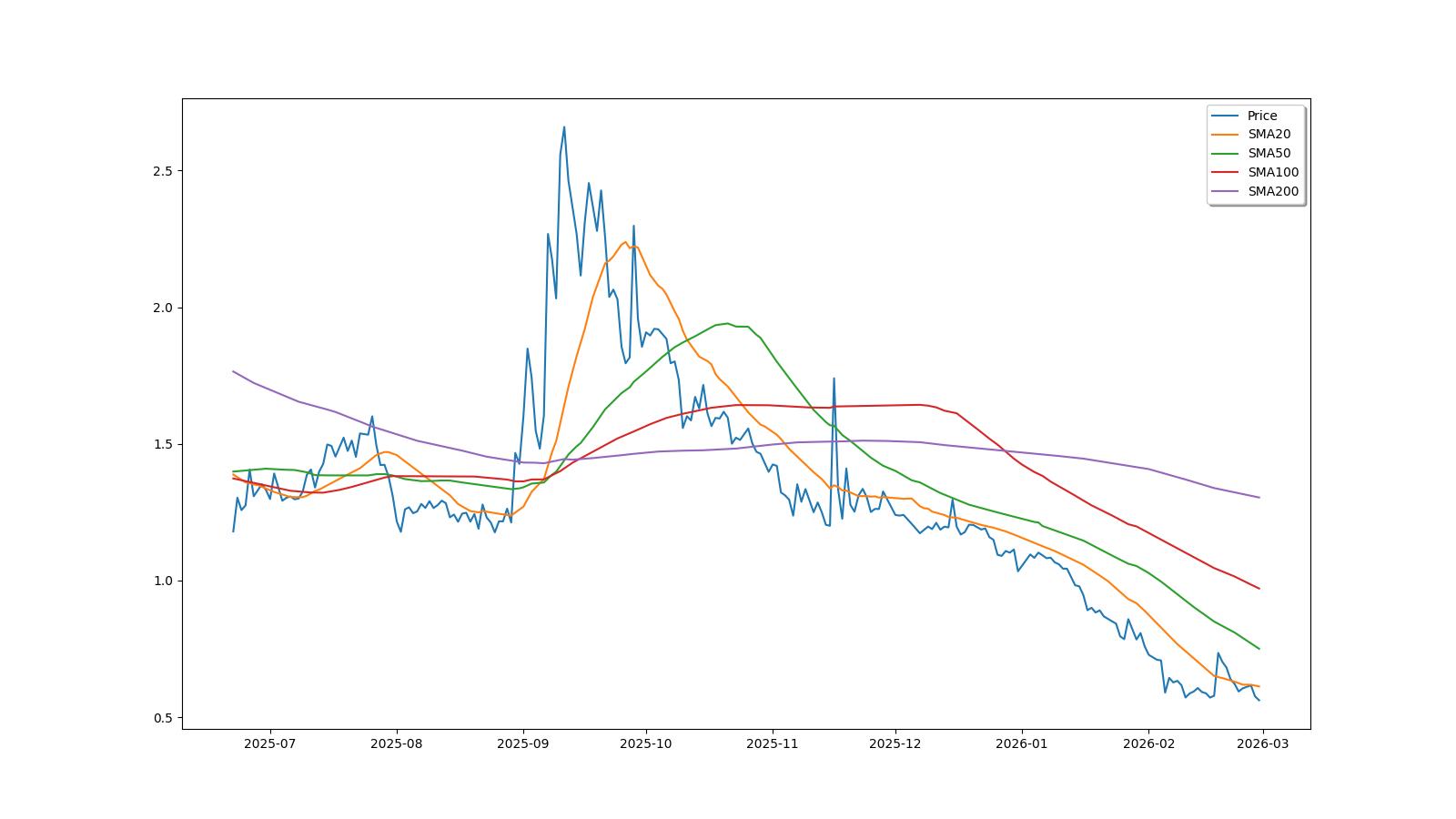 Elastos Simple Moving Averages