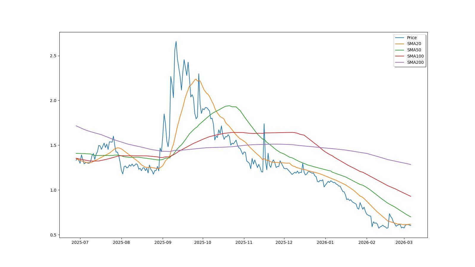 Elastos Simple Moving Averages