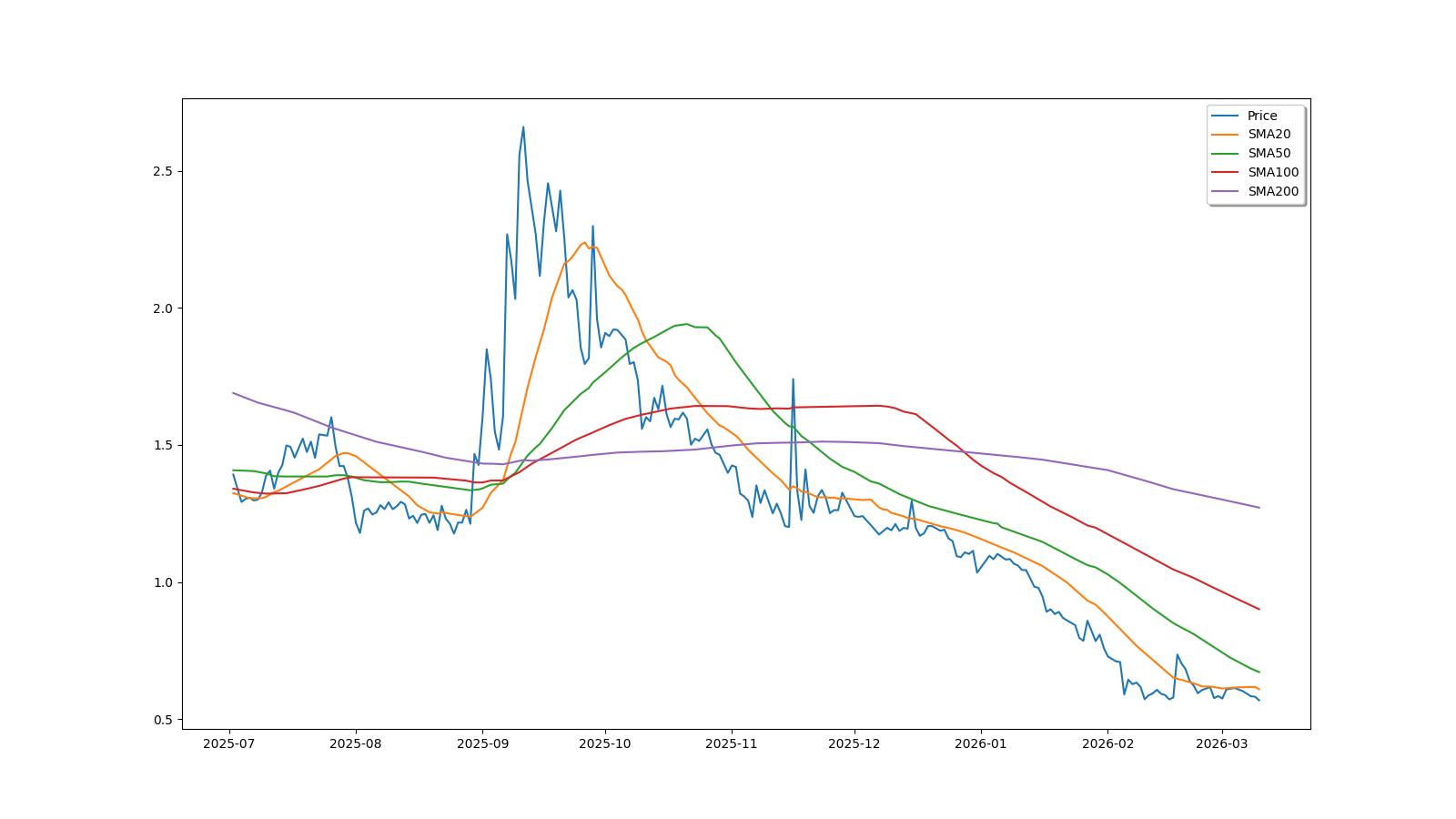 Elastos Simple Moving Averages