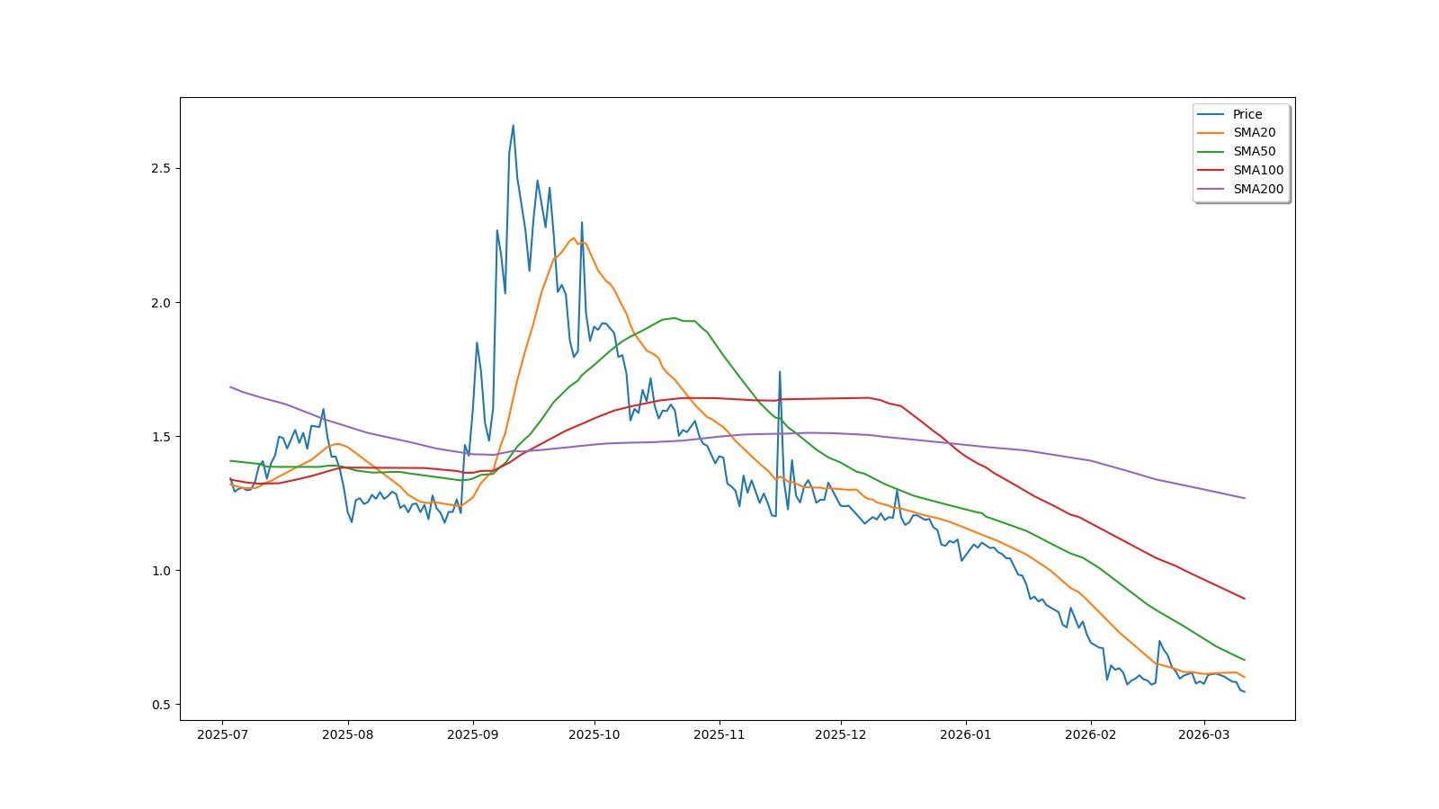 Elastos Simple Moving Averages