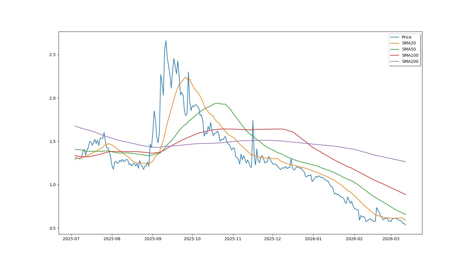 亦来云 Simple Moving Averages