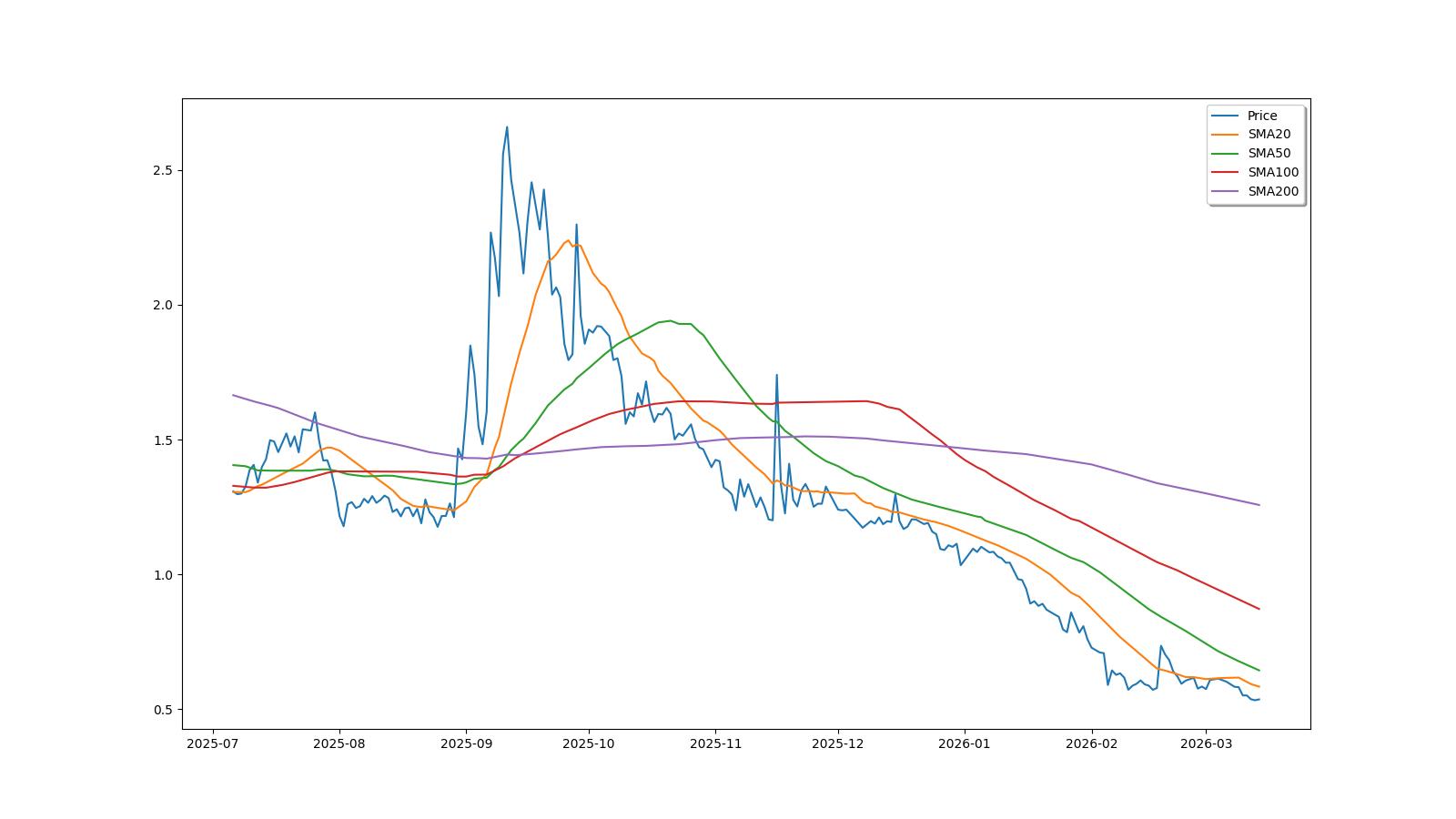 Elastos Simple Moving Averages
