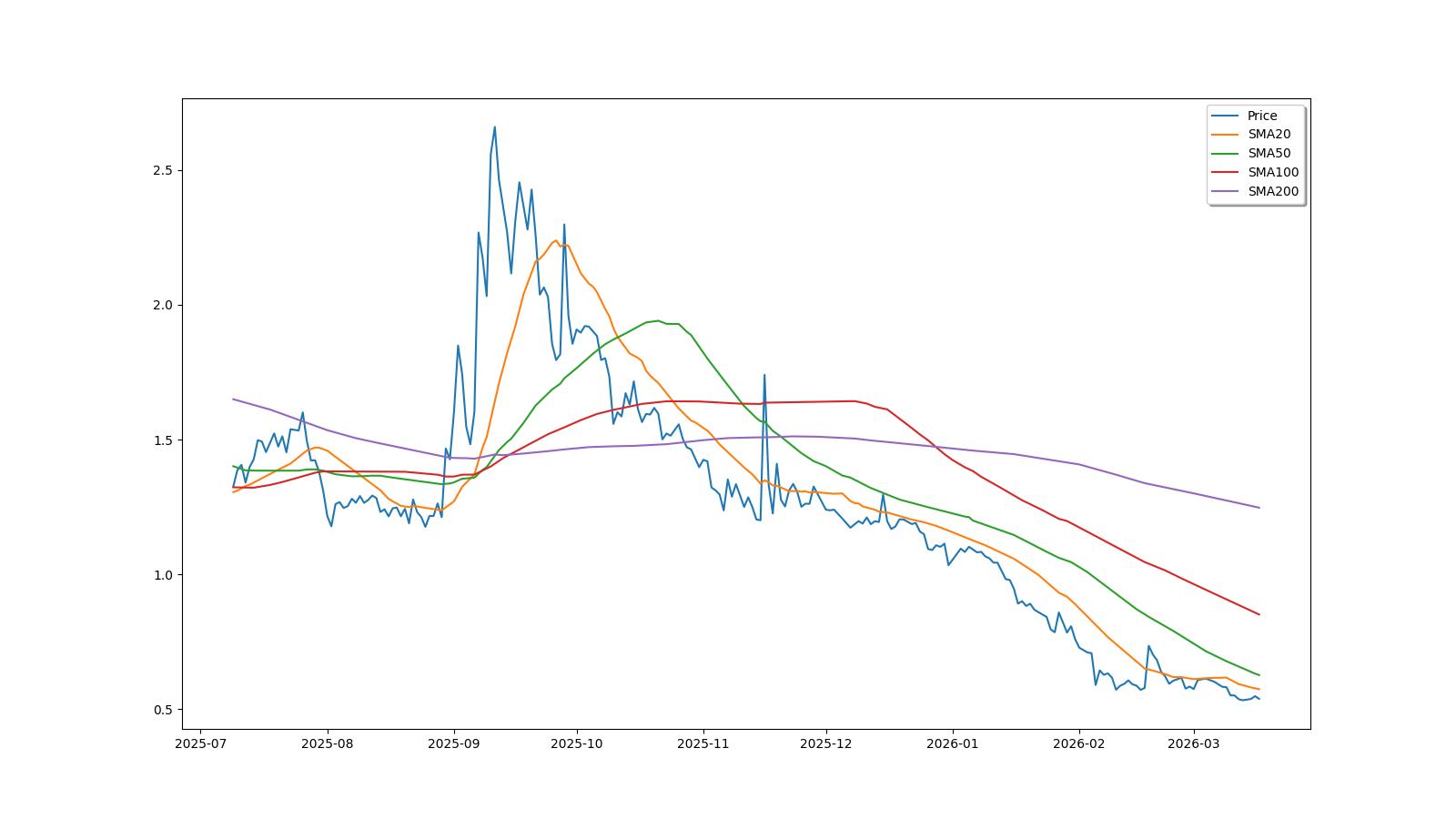 Elastos Simple Moving Averages