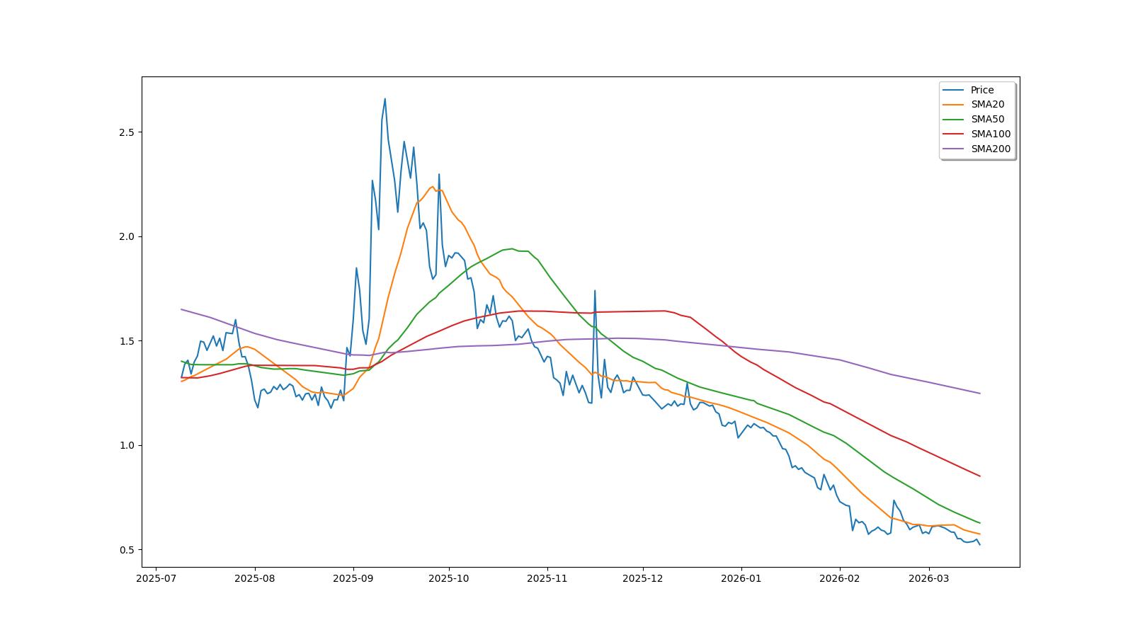 Elastos Simple Moving Averages