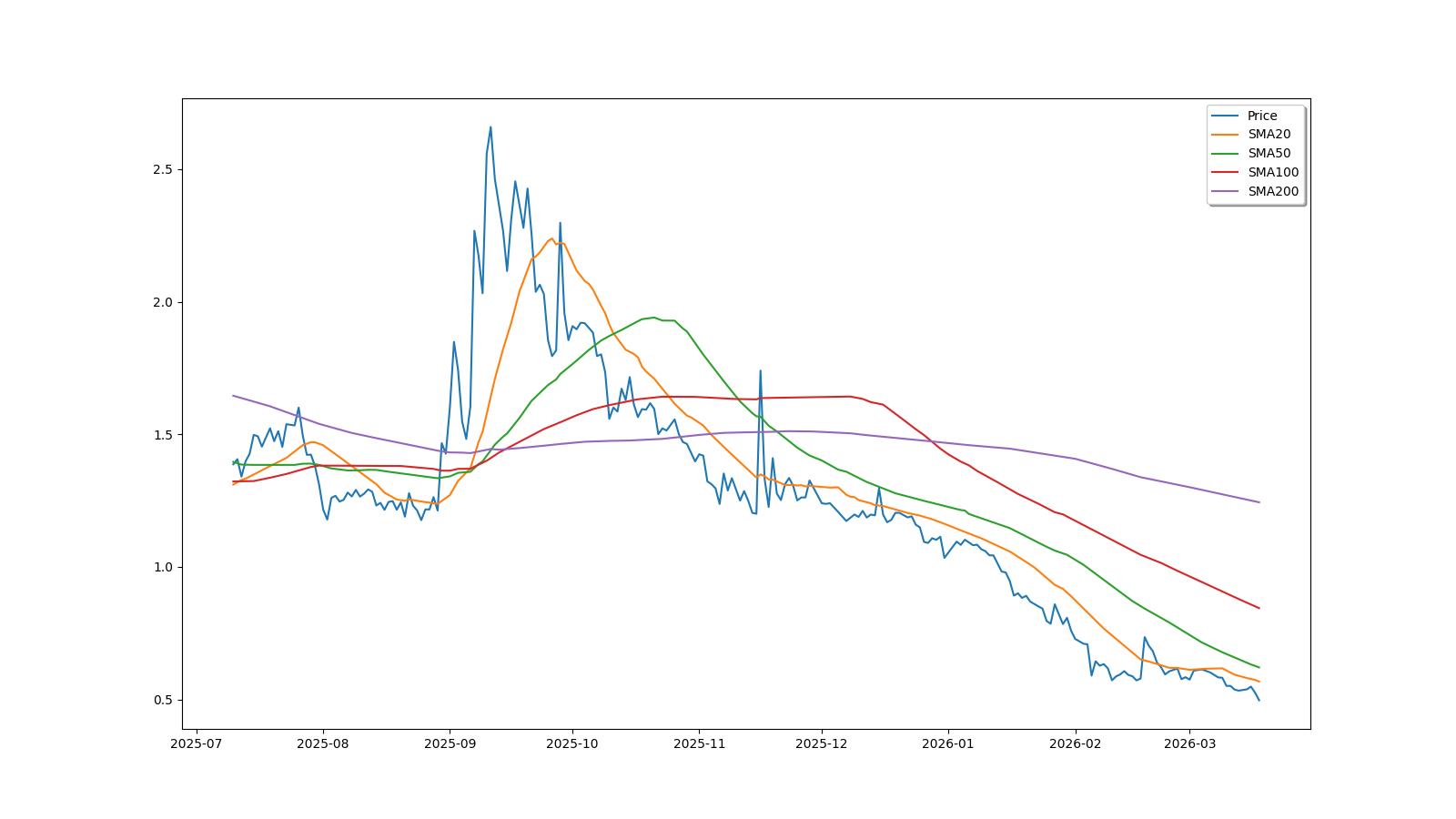 Elastos Simple Moving Averages