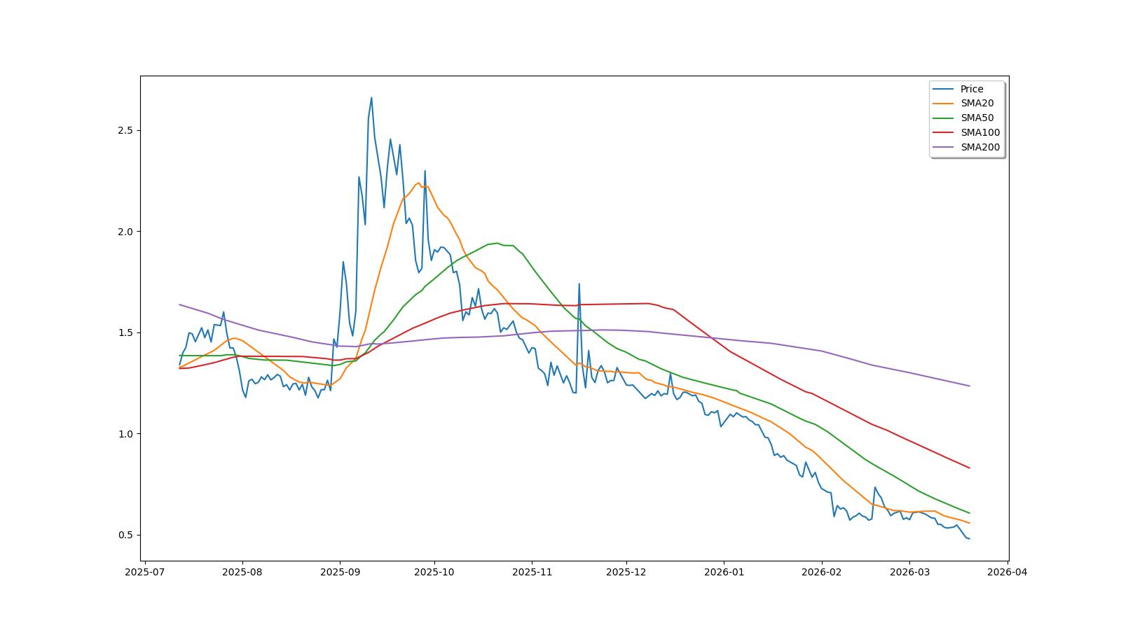 Elastos Simple Moving Averages