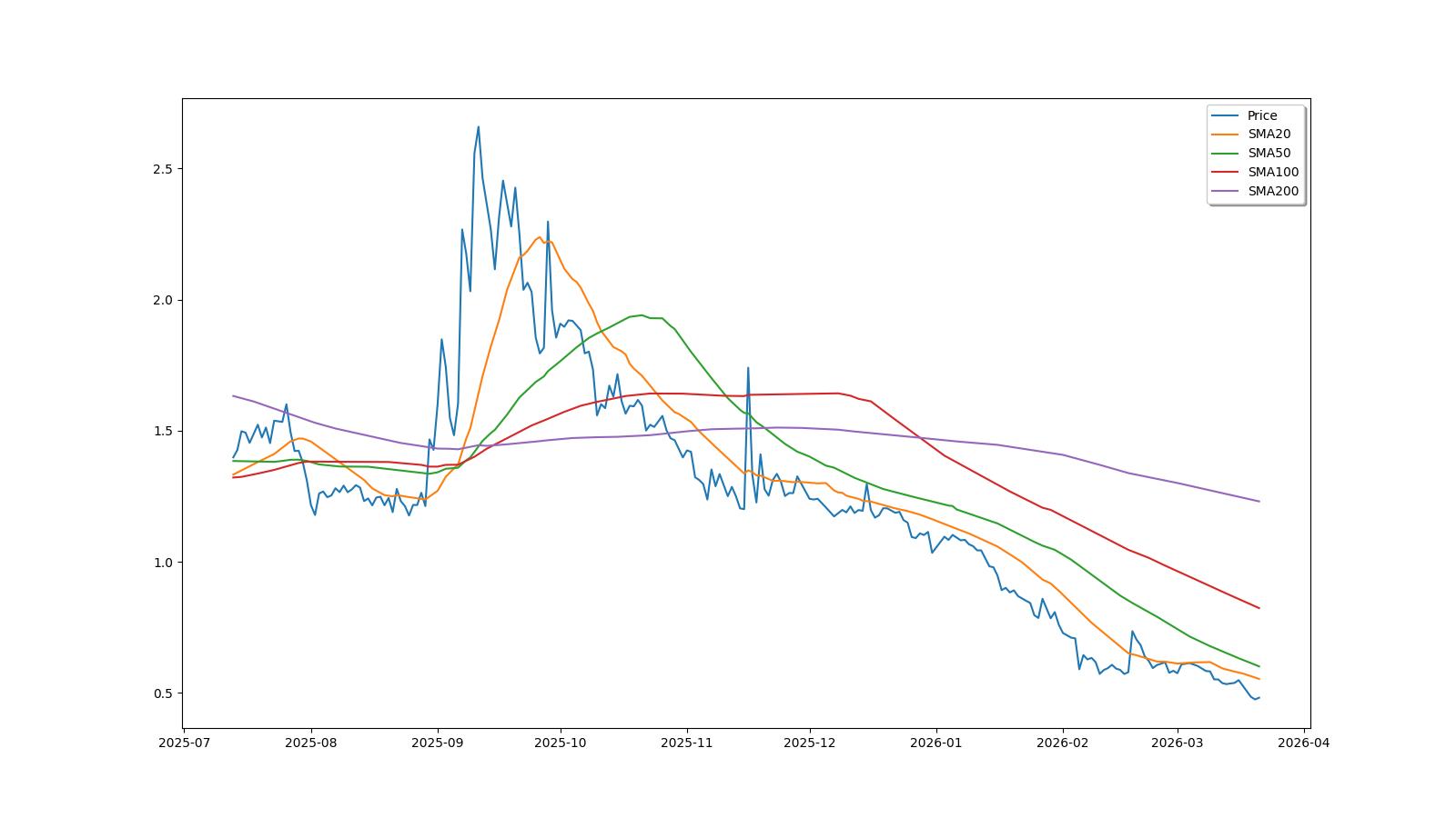 Elastos Simple Moving Averages