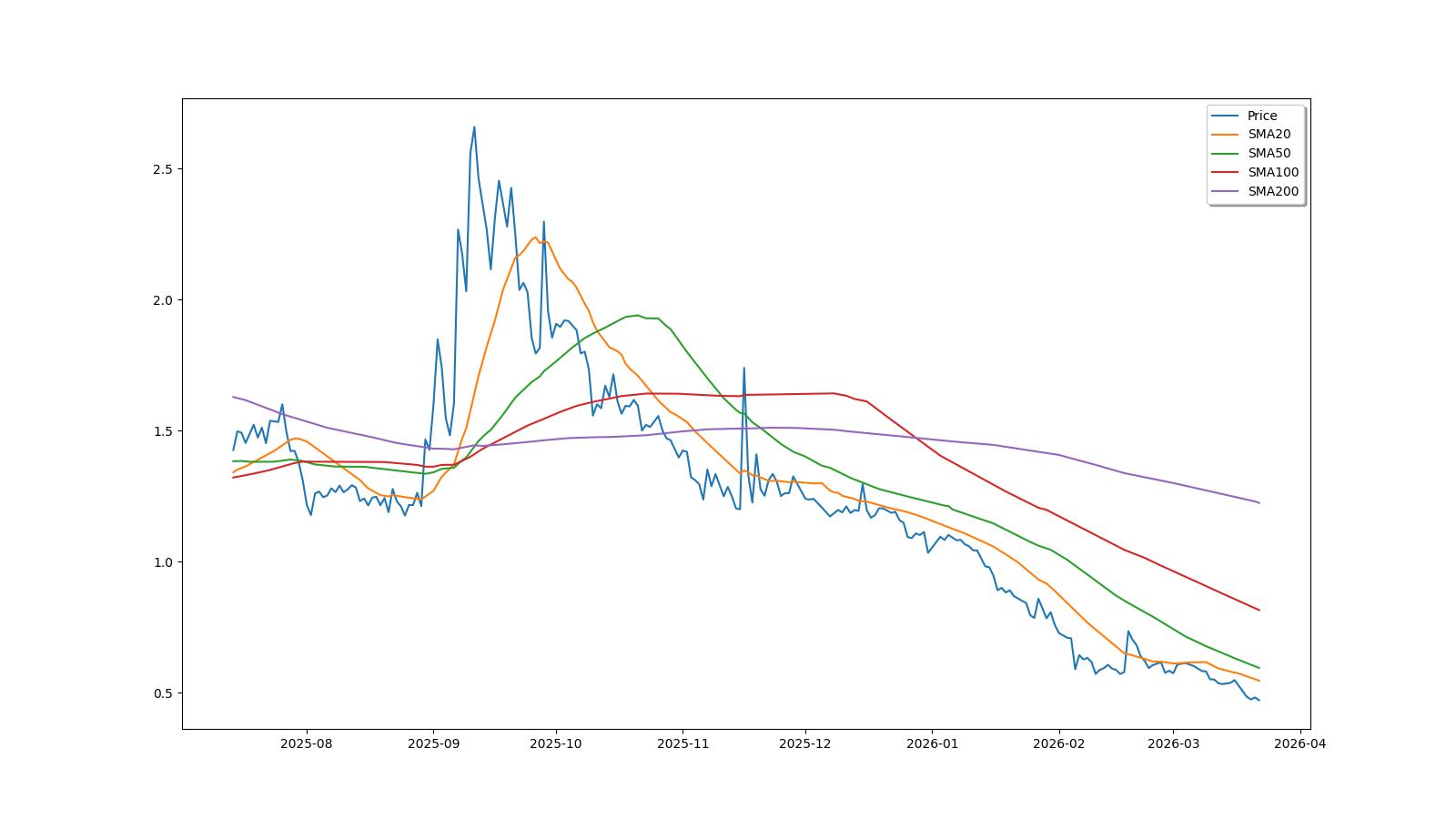 엘라토스 Simple Moving Averages