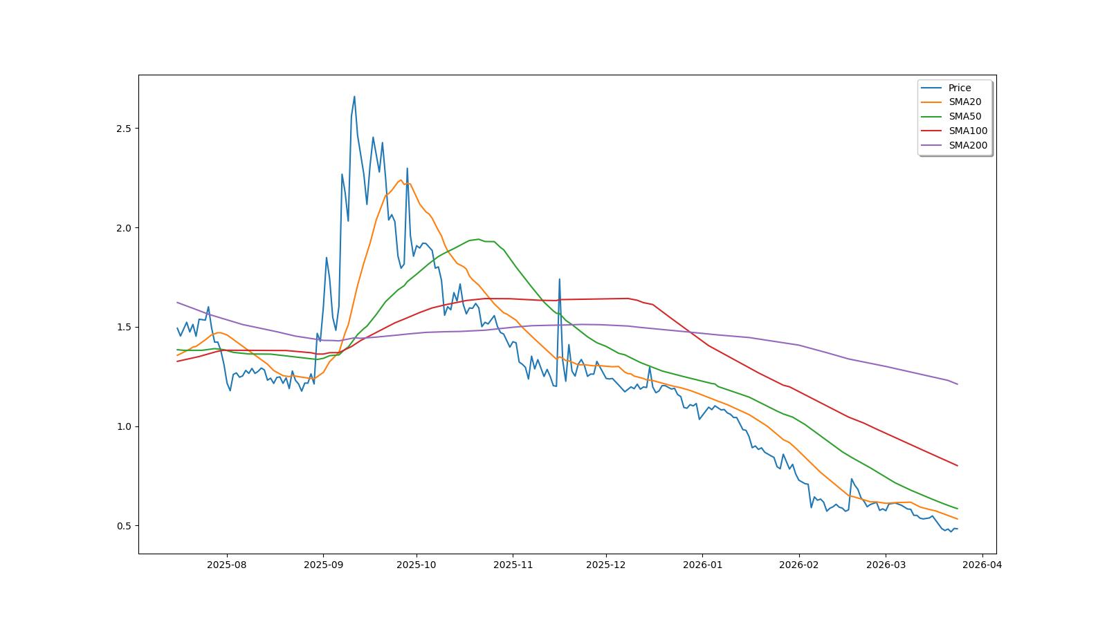 Elastos Simple Moving Averages