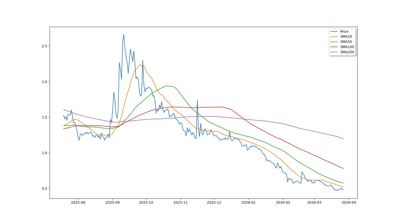Elastos Simple Moving Averages