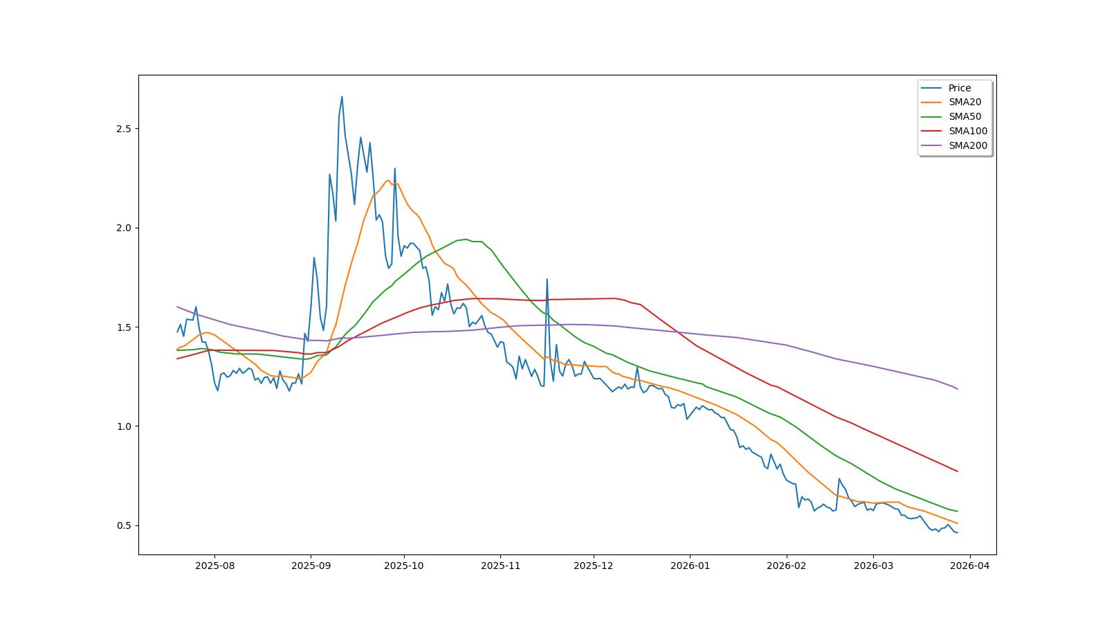 Elastos Simple Moving Averages