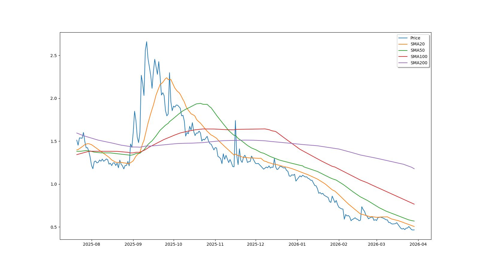 エラストス Simple Moving Averages