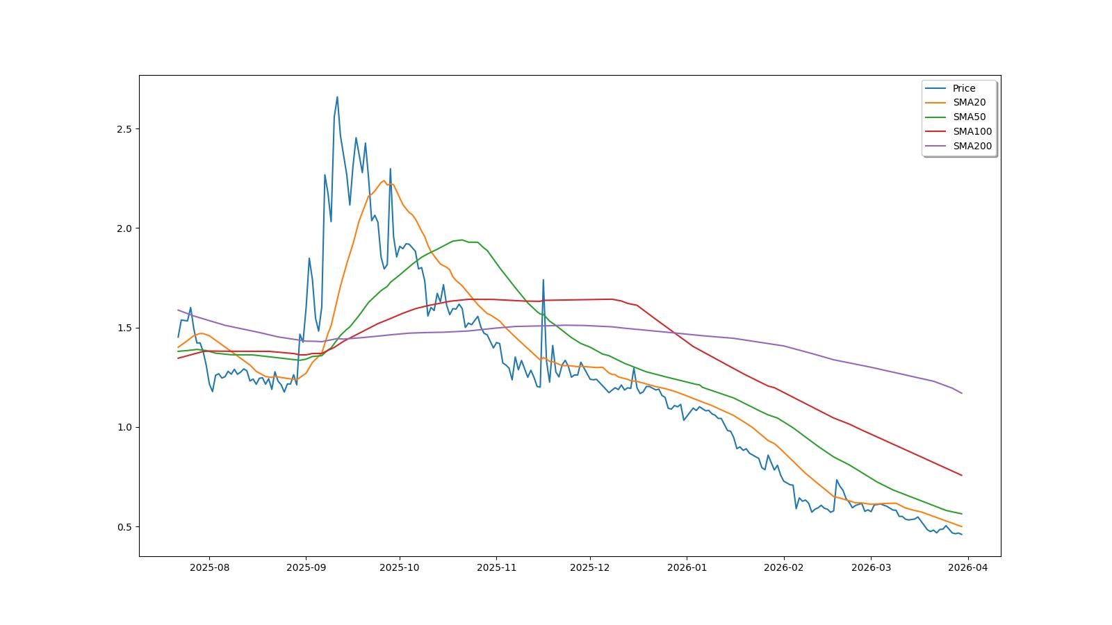 Elastos Simple Moving Averages