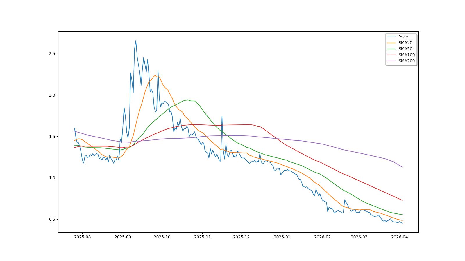 Elastos Simple Moving Averages