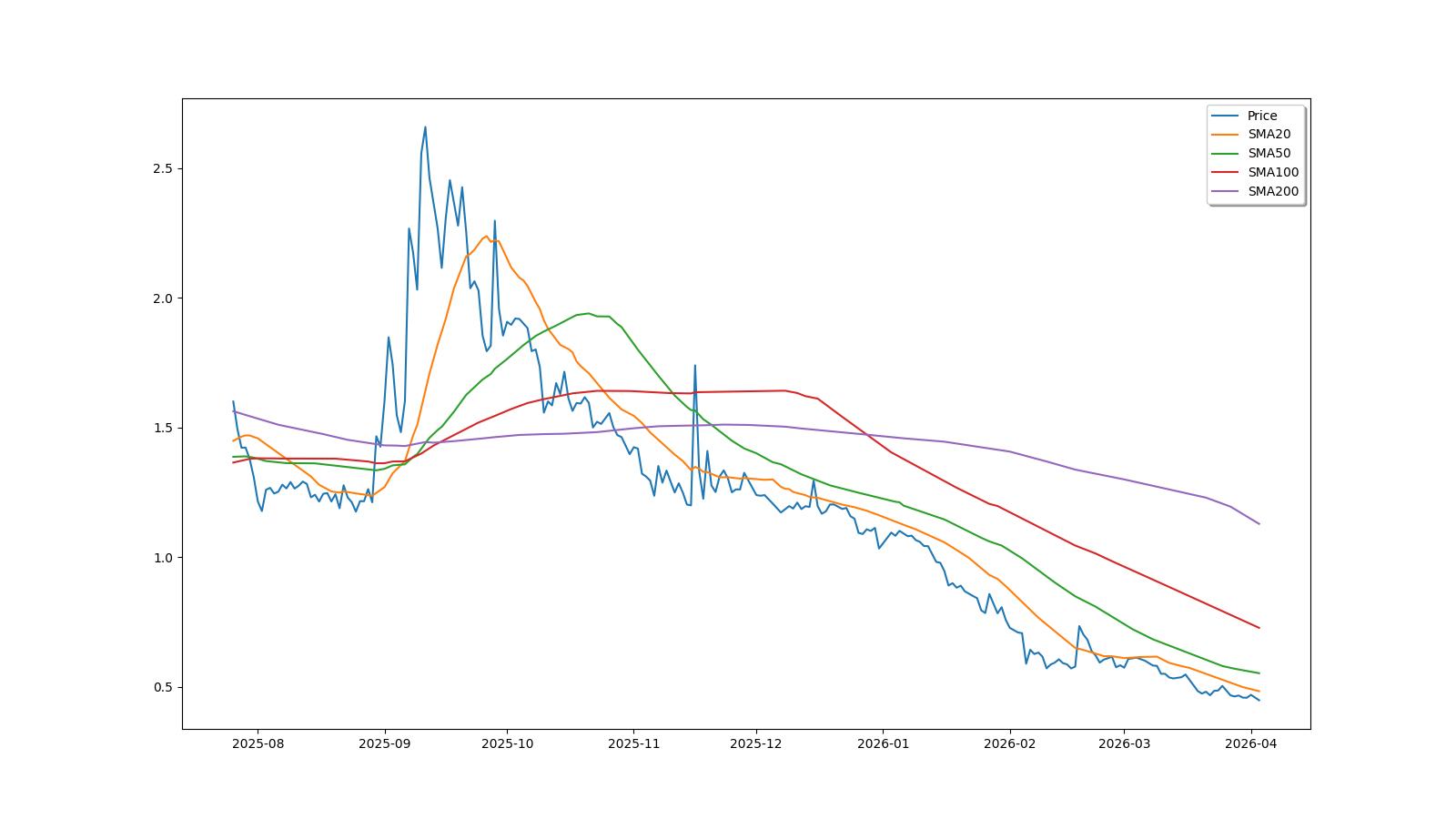 Elastos Simple Moving Averages