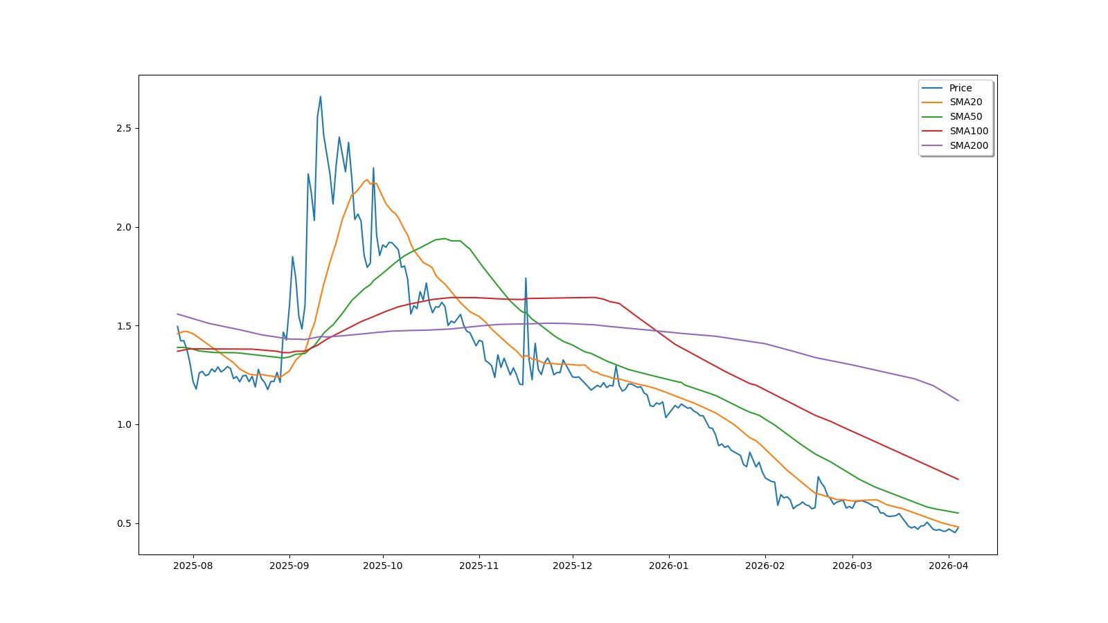 Elastos Simple Moving Averages