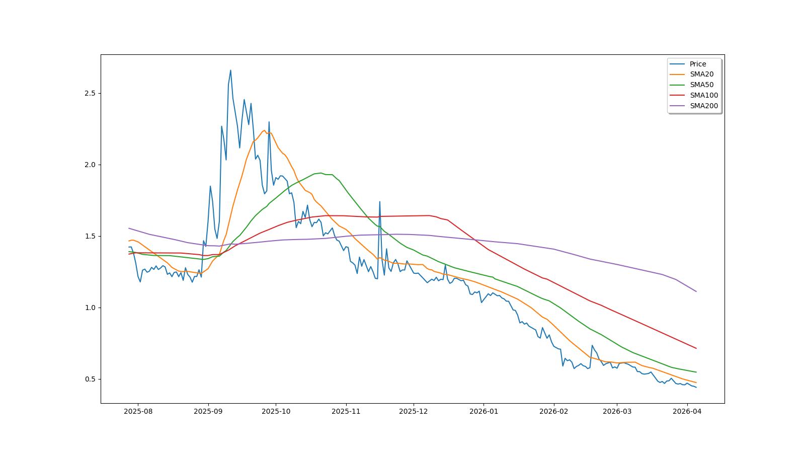 Elastos Simple Moving Averages