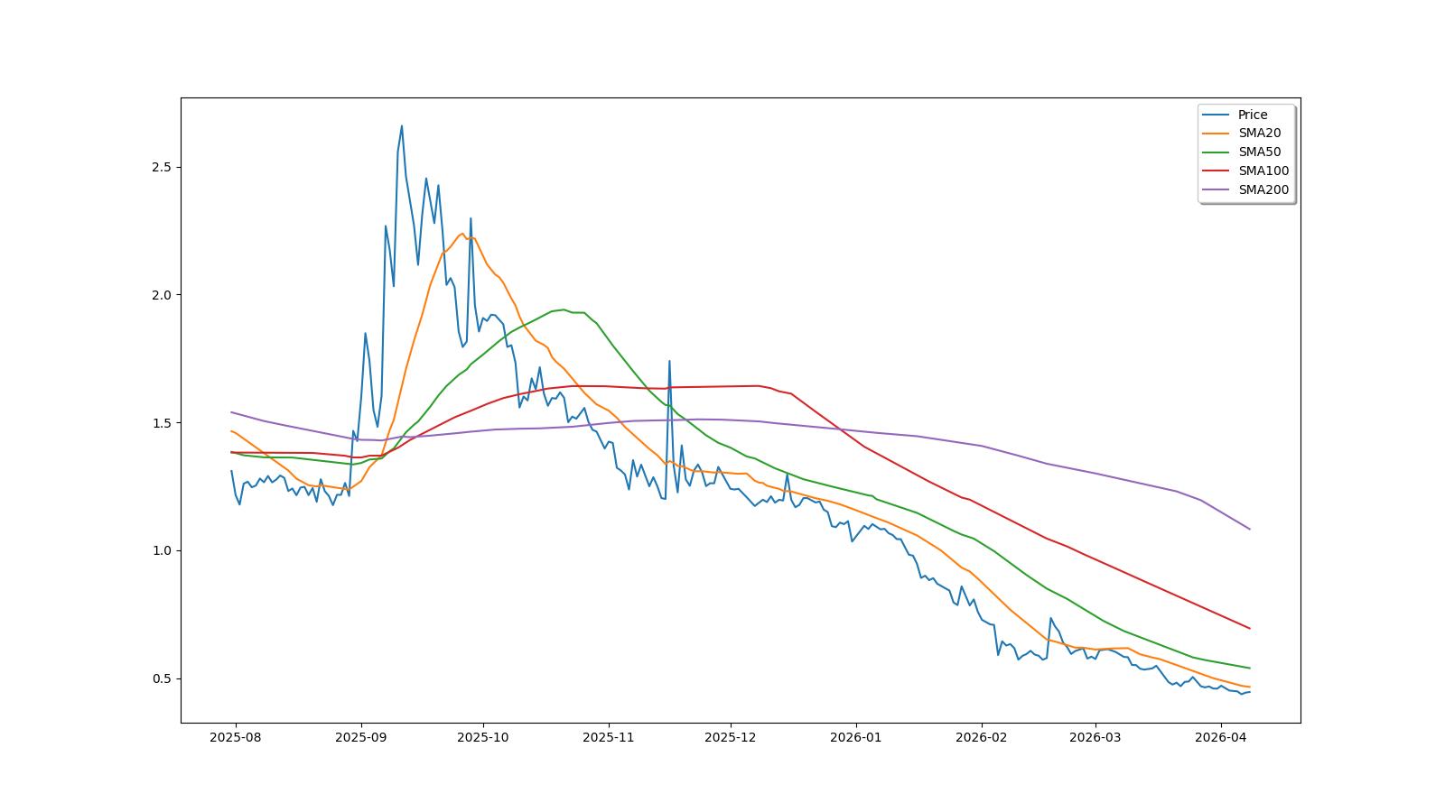 Elastos Simple Moving Averages
