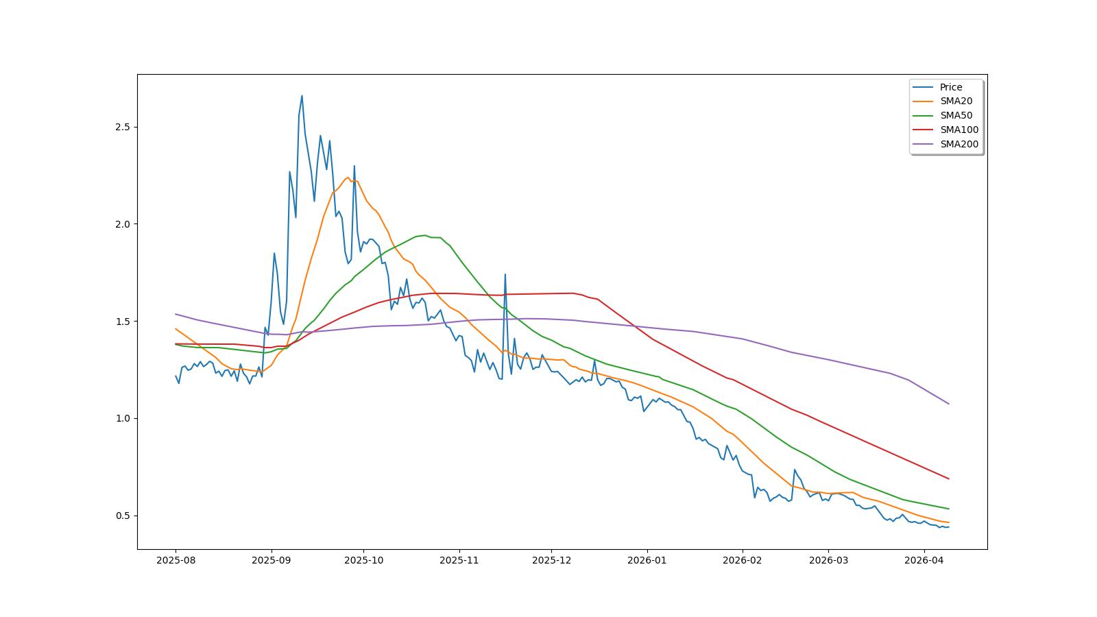 Elastos Simple Moving Averages