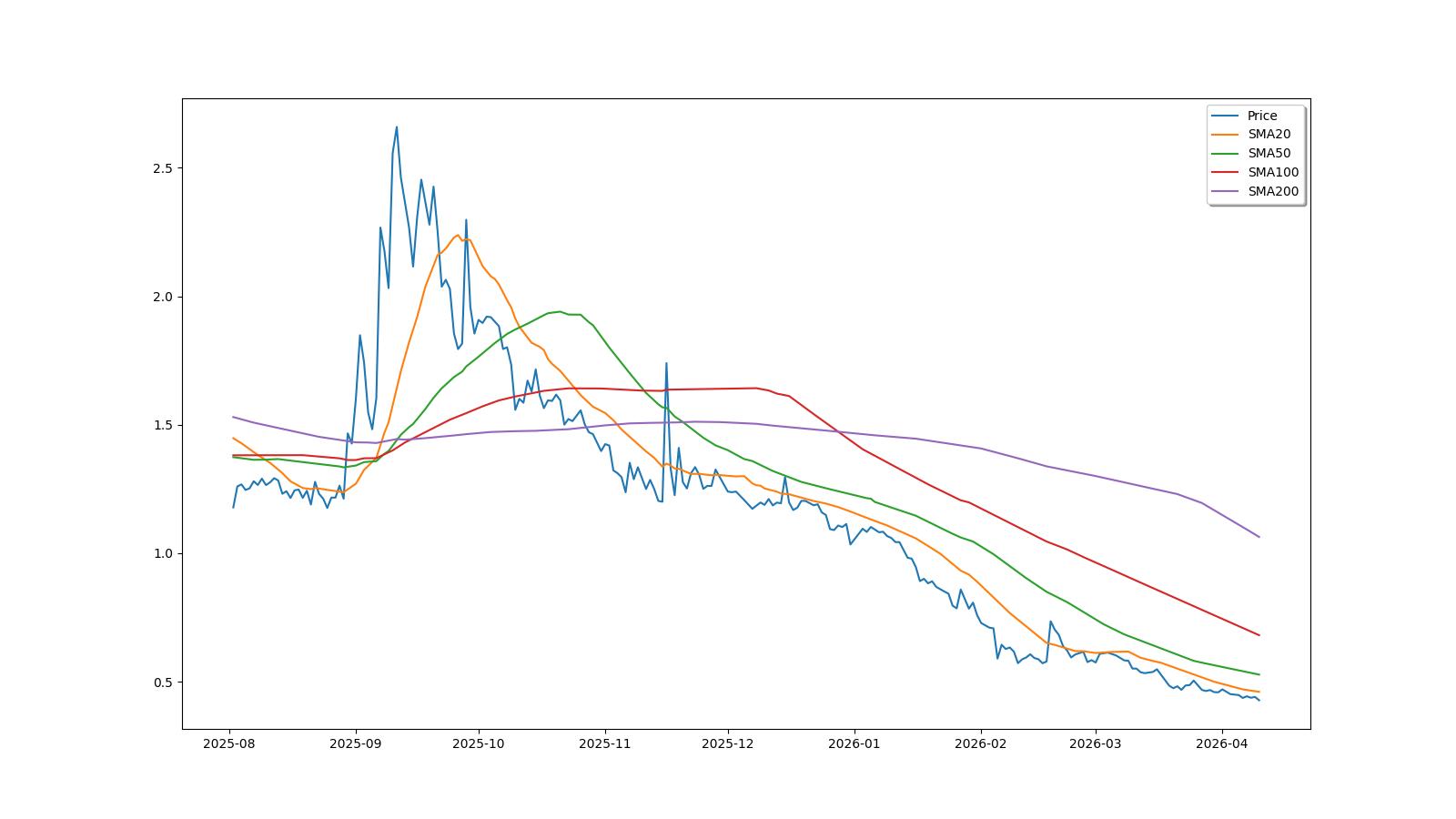 Elastos Simple Moving Averages