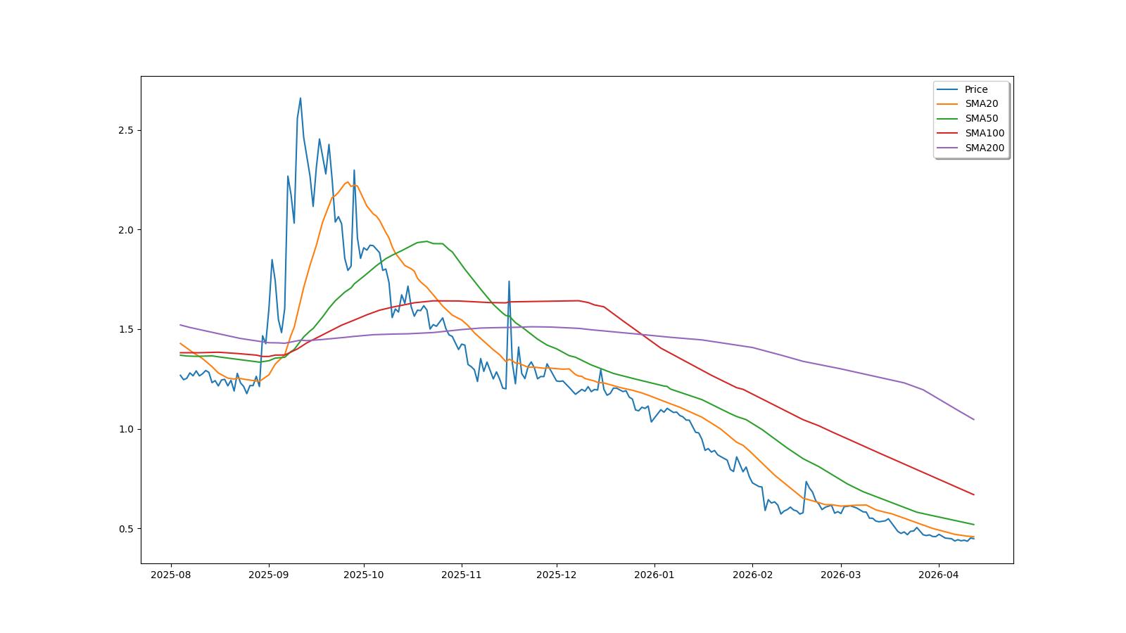Elastos Simple Moving Averages