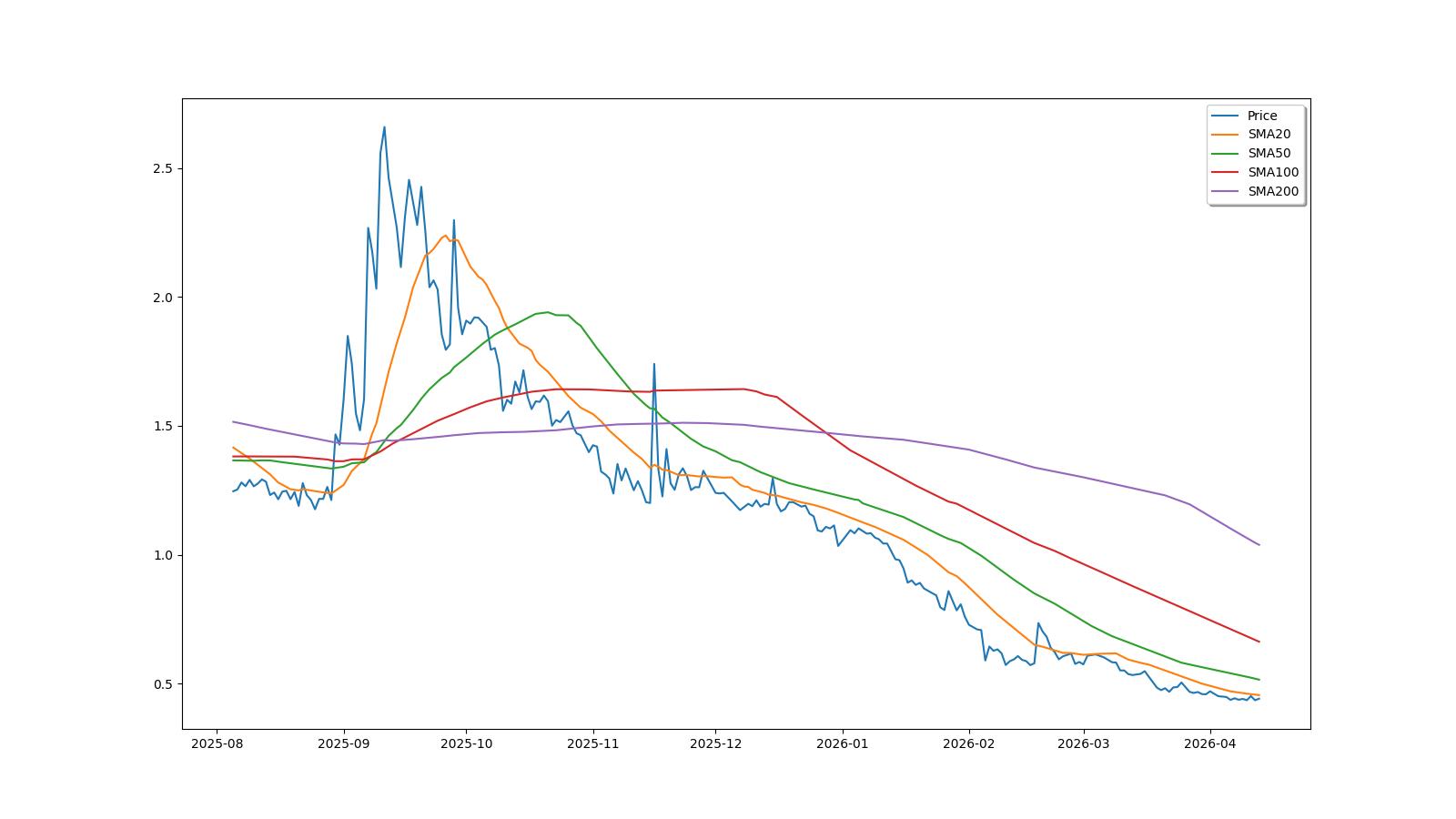 Elastos Simple Moving Averages