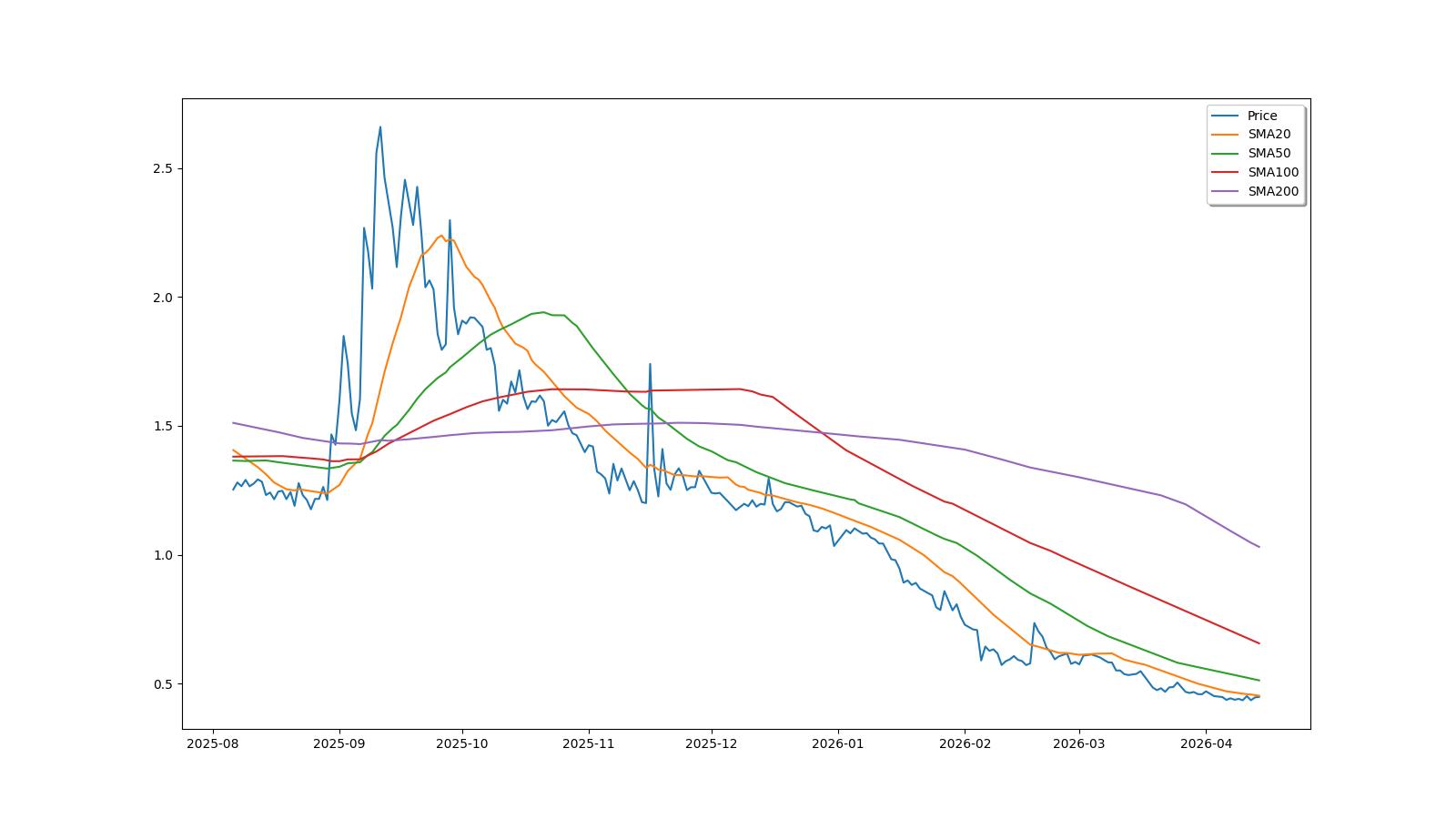 Elastos Simple Moving Averages