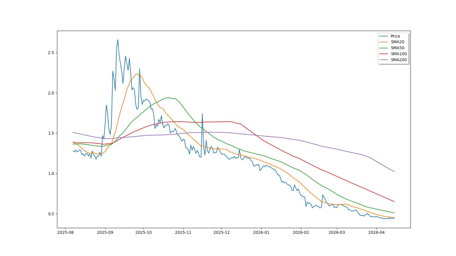 Elastos Simple Moving Averages