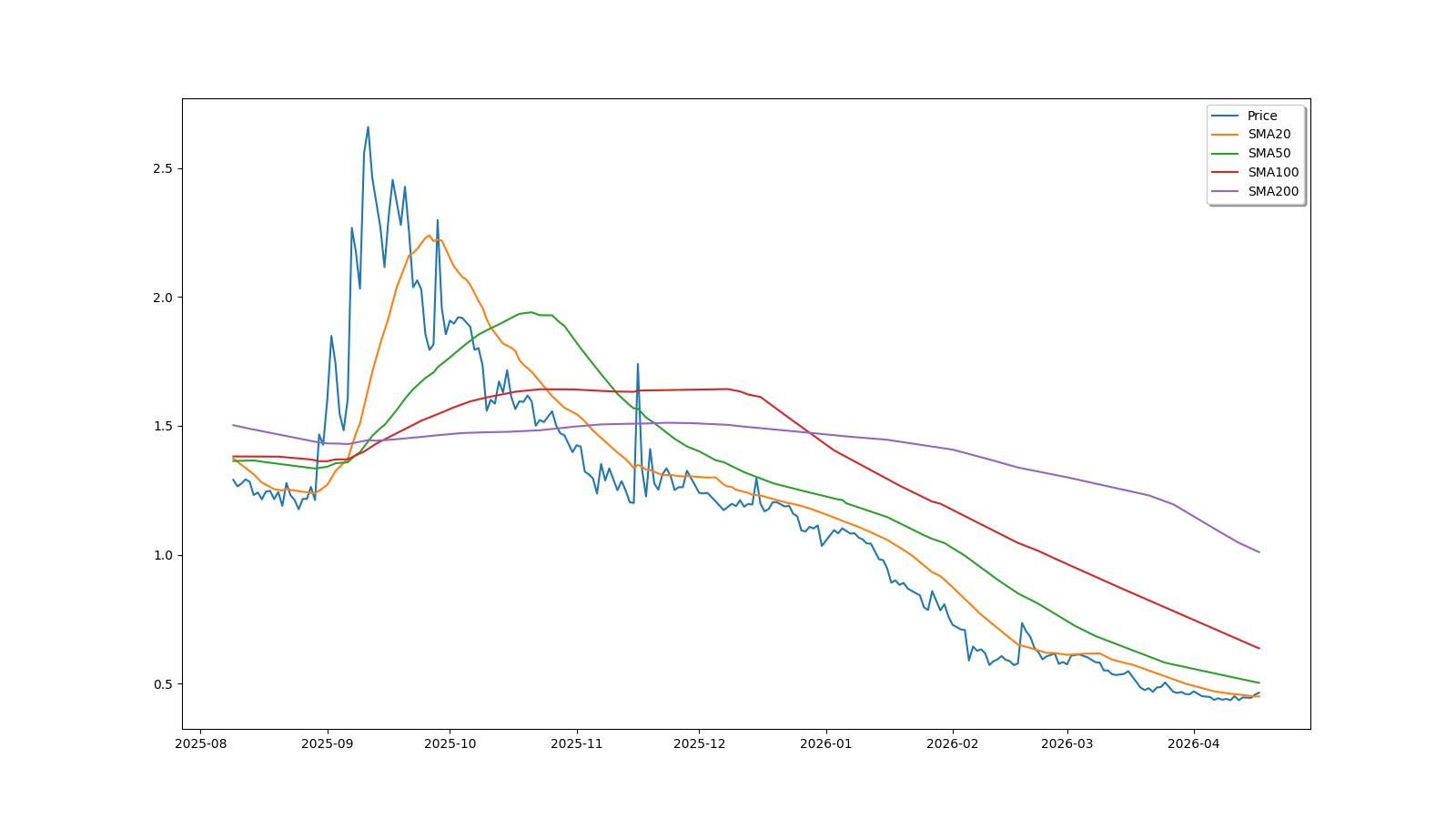 Elastos Simple Moving Averages
