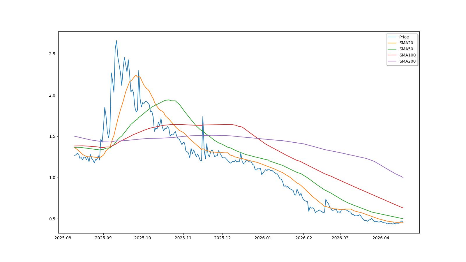 Elastos Simple Moving Averages