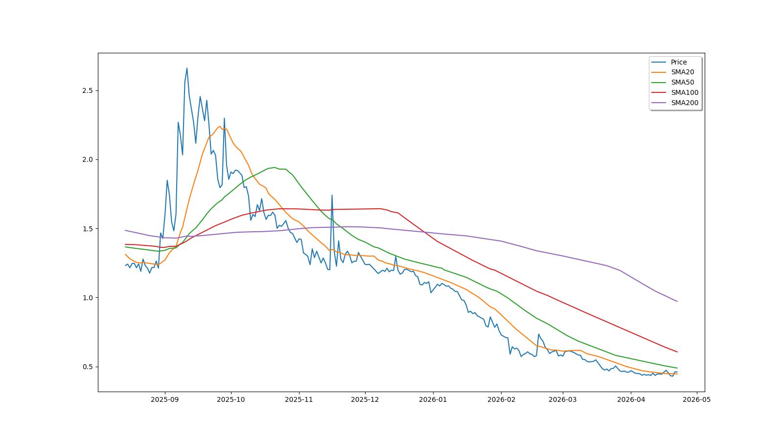 Elastos Simple Moving Averages