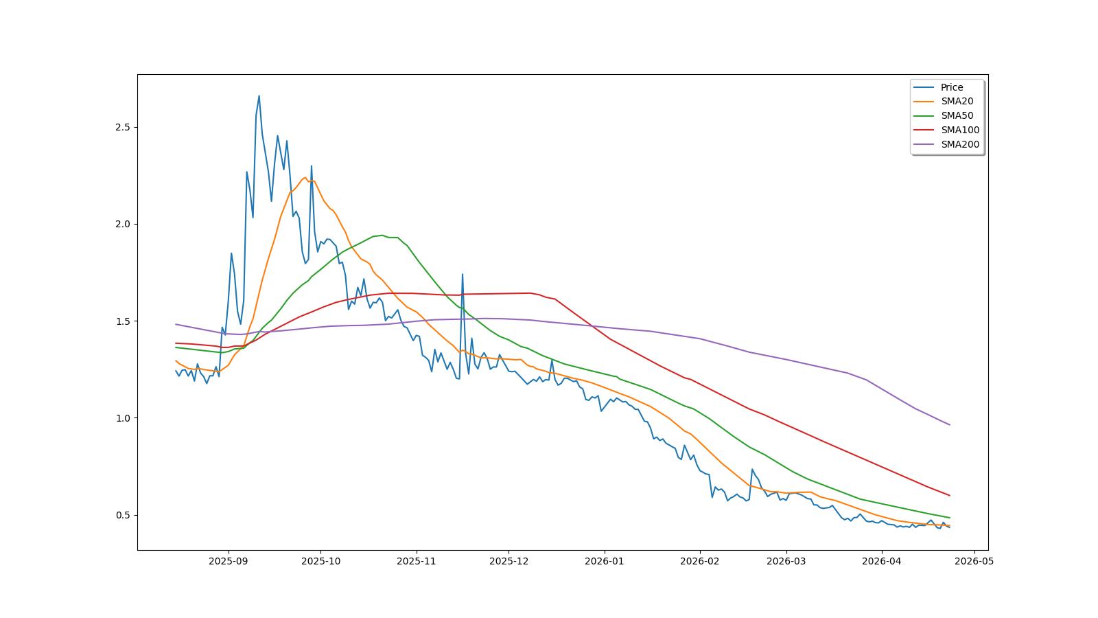Elastos Simple Moving Averages