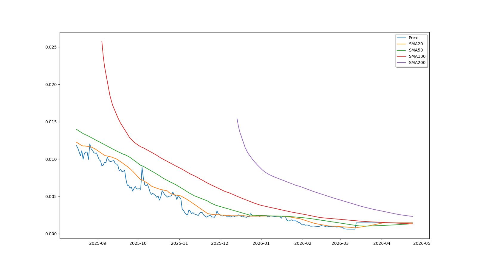 Elderglade Simple Moving Averages