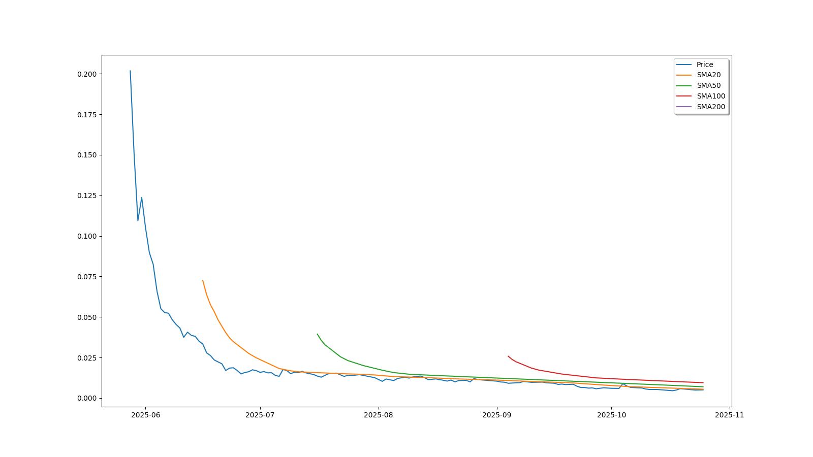 Elderglade Simple Moving Averages