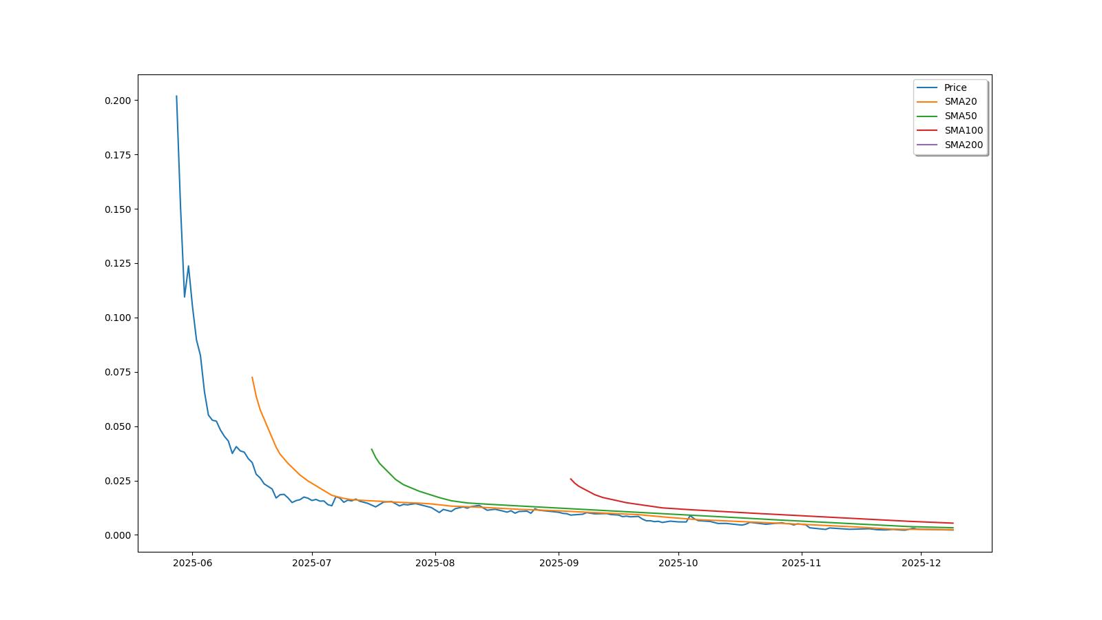 Elderglade Simple Moving Averages