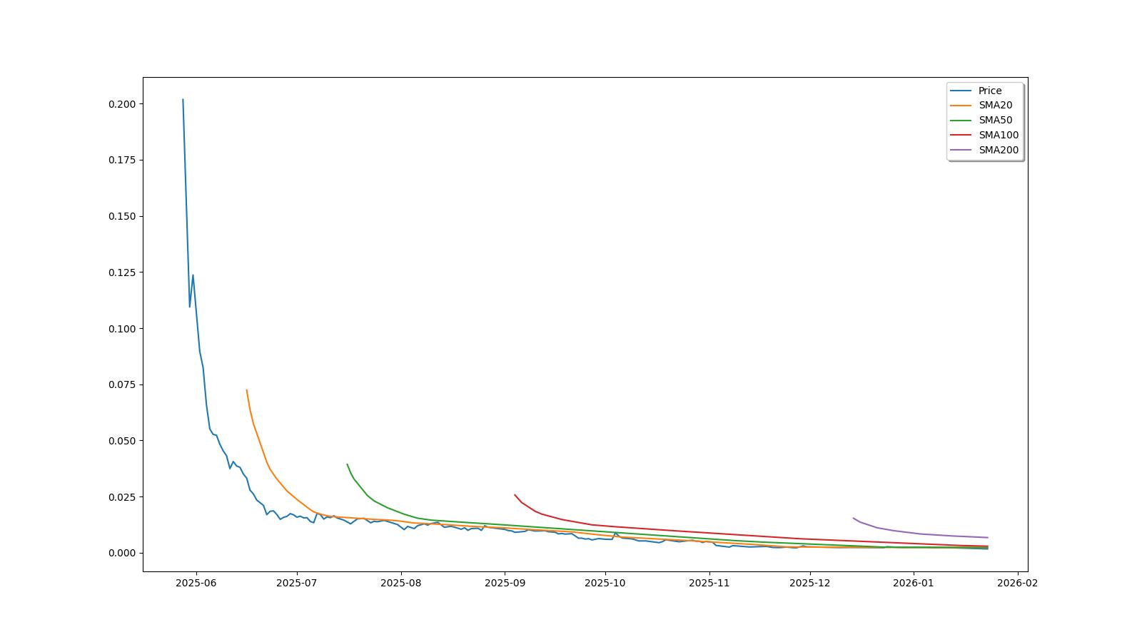 Elderglade Simple Moving Averages