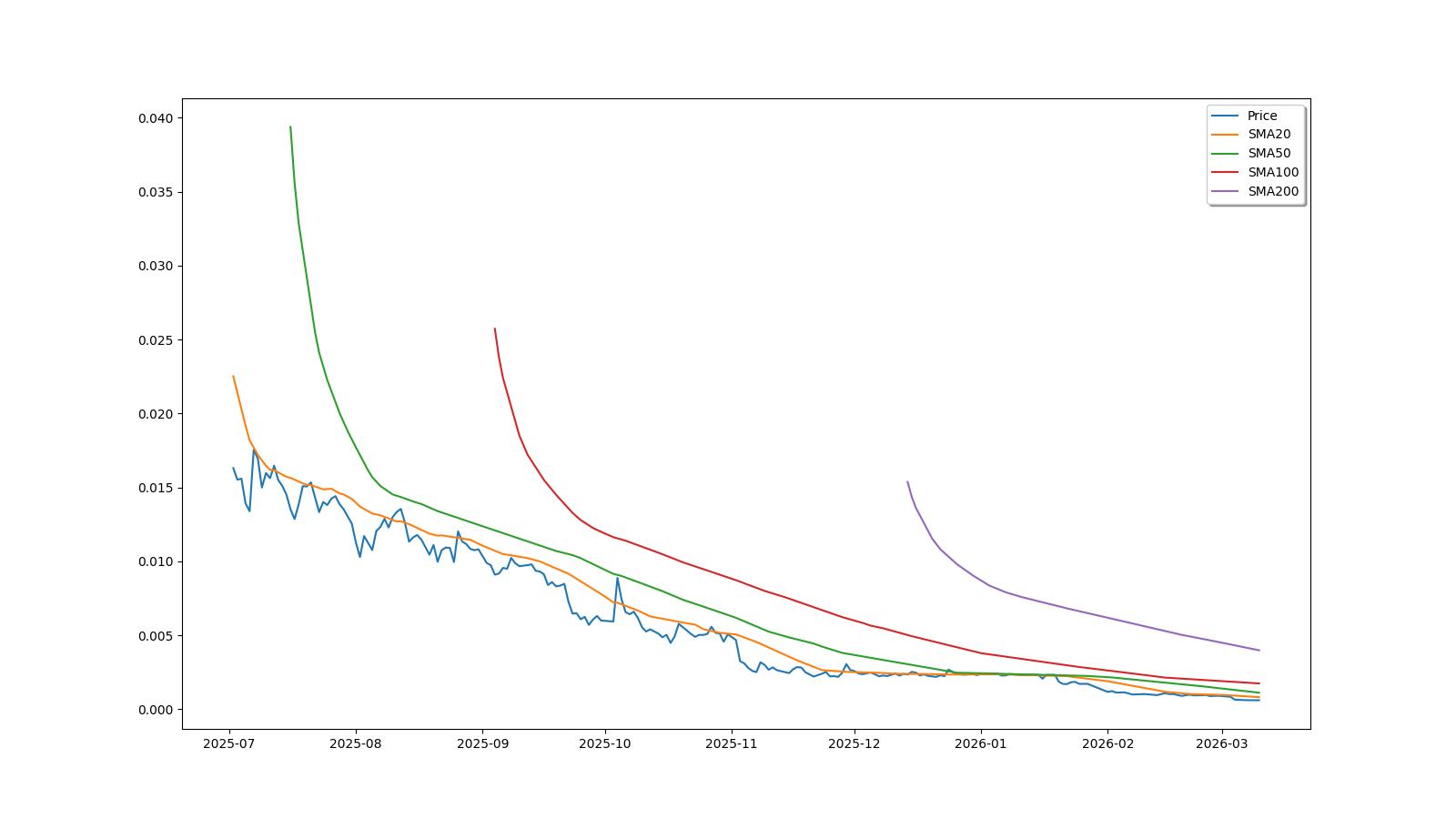 Elderglade Simple Moving Averages