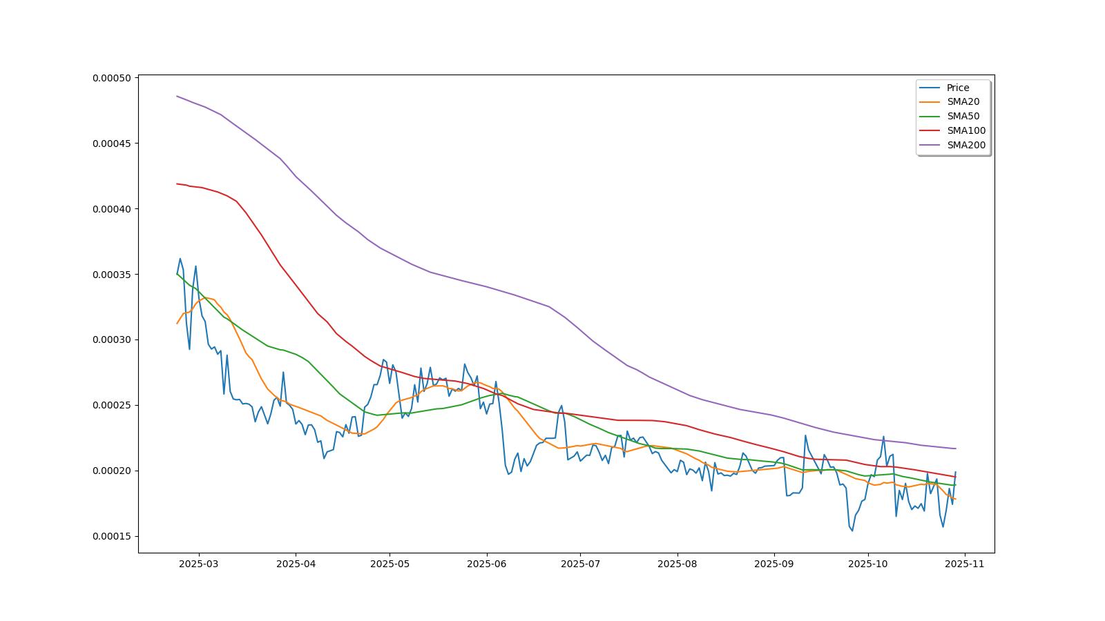 Electra Protocol Simple Moving Averages