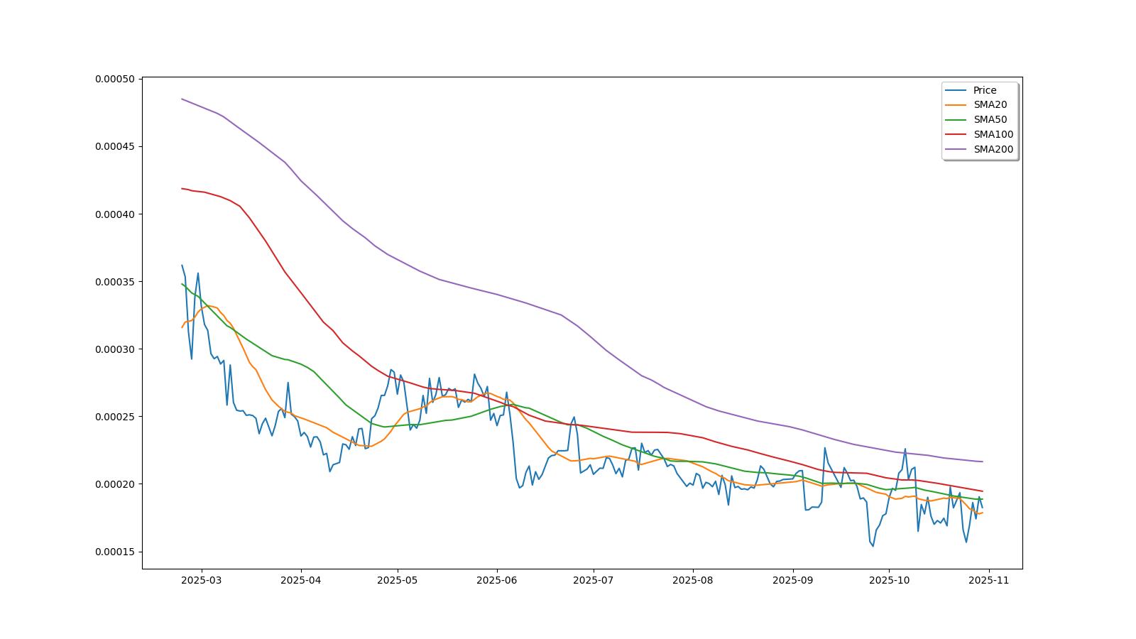 Electra Protocol Simple Moving Averages