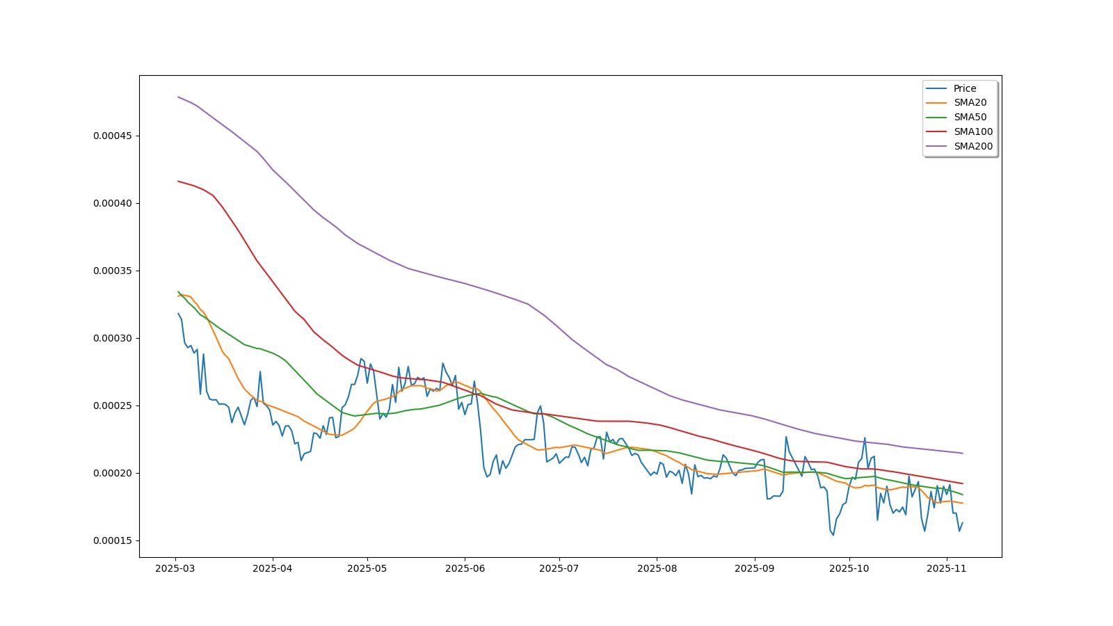 Electra Protocol Simple Moving Averages