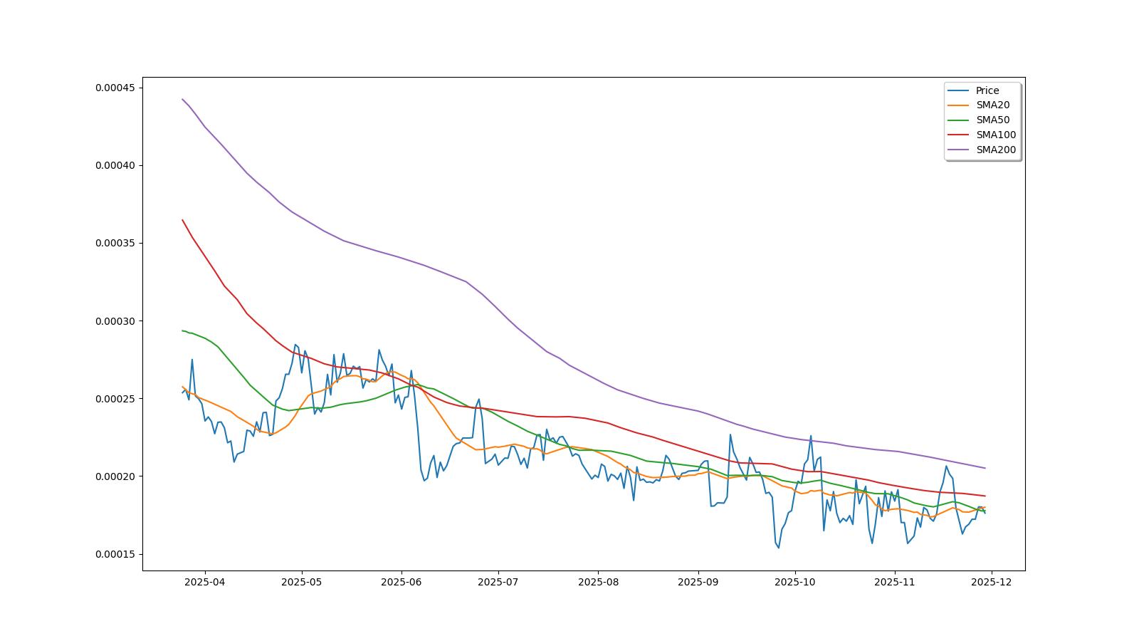 Electra Protocol Simple Moving Averages