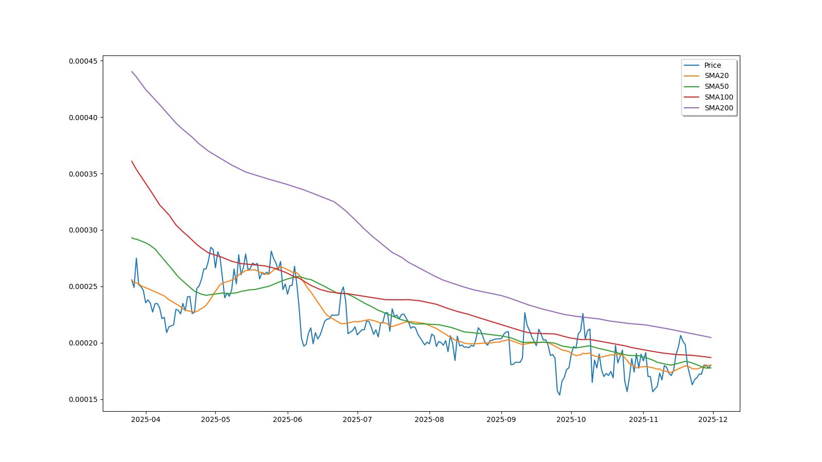 Electra Protocol Simple Moving Averages