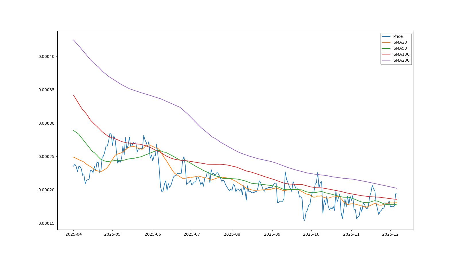 Electra Protocol Simple Moving Averages
