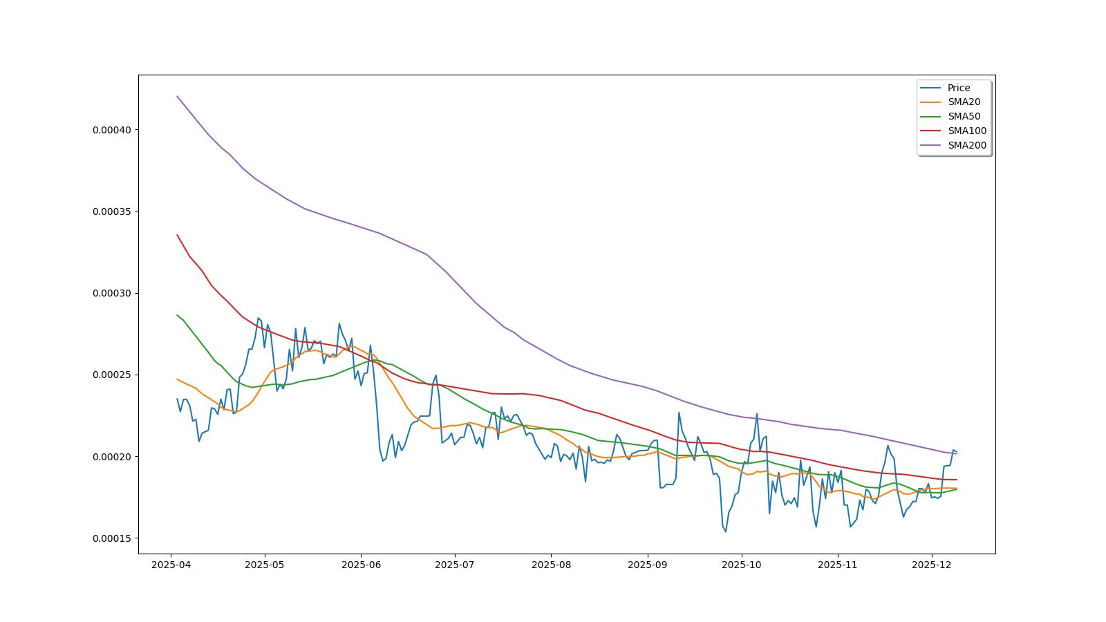 Electra Protocol Simple Moving Averages