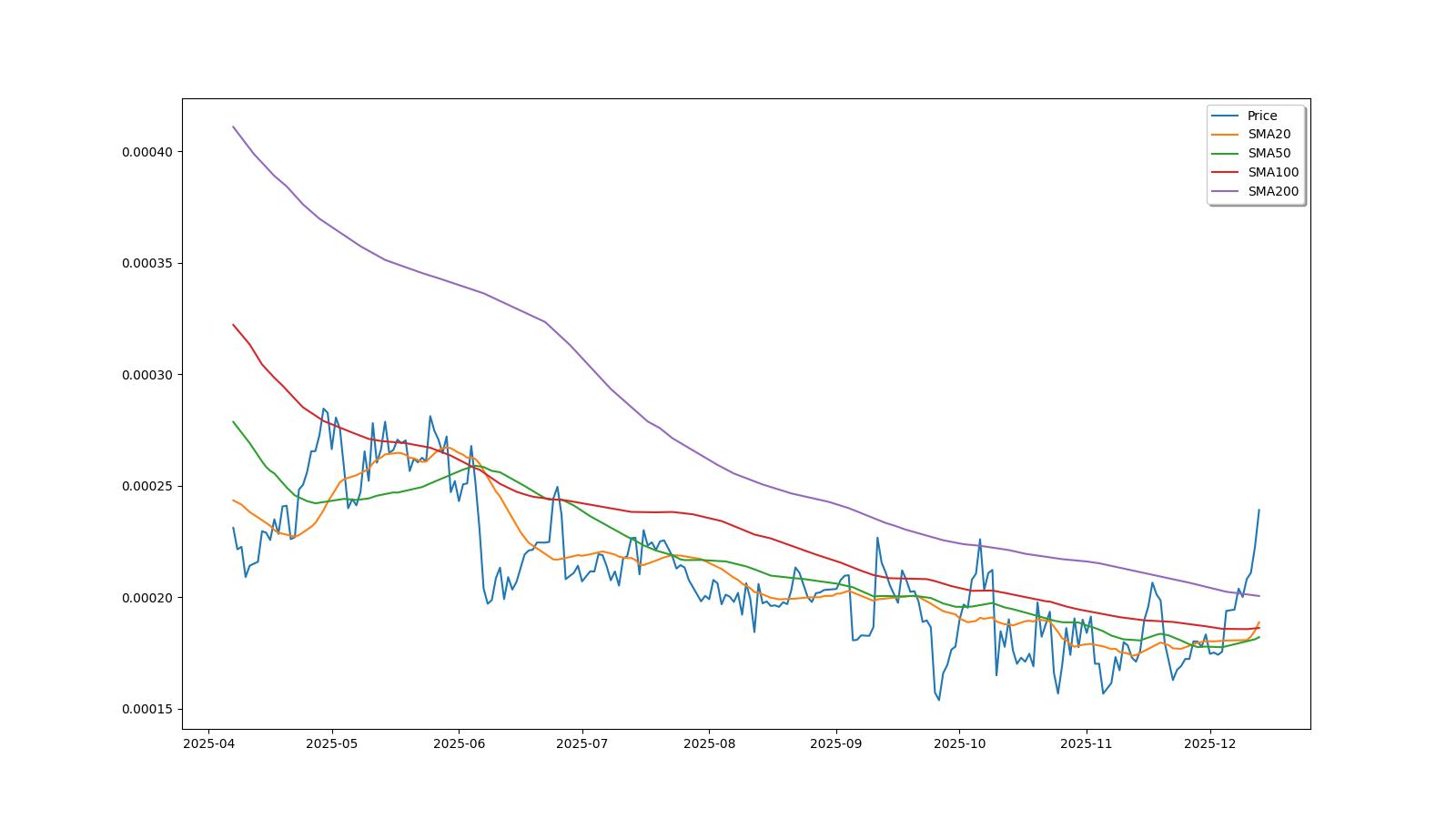 Electra Protocol Simple Moving Averages